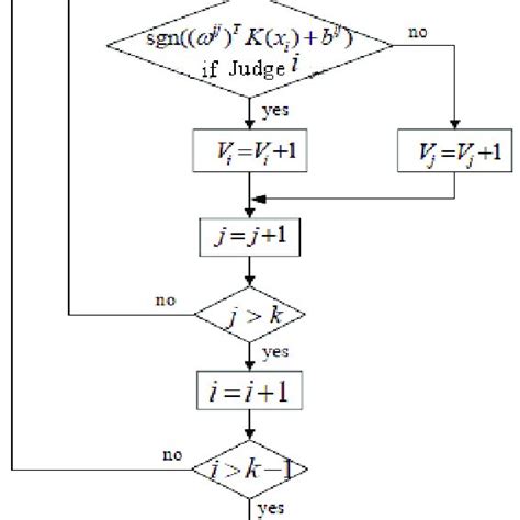The Decision Flow Chart Download Scientific Diagram