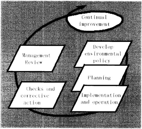 Basic Elements Of The Iso 14001 Standard From Jackson And Belmont 1998