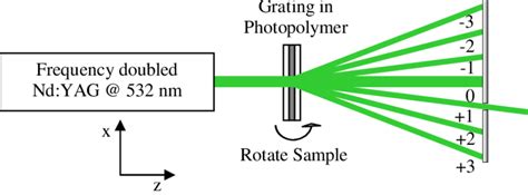 Optical Diffraction Tomography Experimental Set Up Tomography Download Scientific Diagram