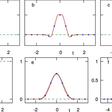 Basic Travelling Waves Profiles Ut At The Corresponding Lettered Download Scientific Diagram