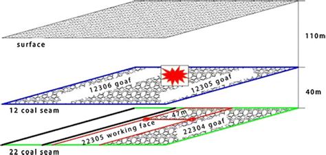 Spatial Location Map Of Spontaneous Combustion Of Coal In The Goaf Download Scientific Diagram