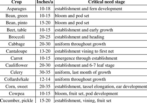 Critical Periods Of Water Need Of Vegetable Crops Download Scientific