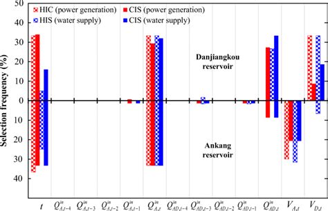 Selection Frequency Of Input Variables For The Cascade Reservoirs The Download Scientific