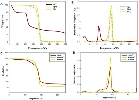 The Thermogravimetric Analysis Tga A C And Derivative Thermograms Download Scientific