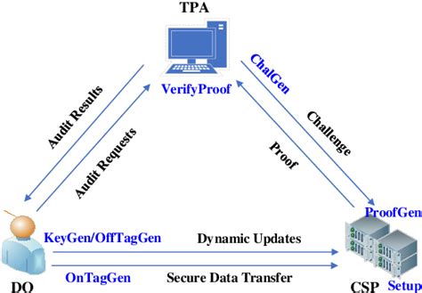 Figure 1 From Sm2 Based Offlineonline Efficient Data Integrity
