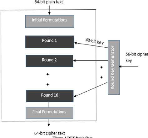 Figure 1 From Enhancing Security In Digital Data Using Various Function