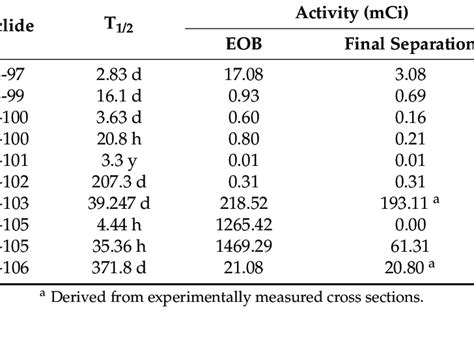 Radioactive Quantities Of Ruthenium Rhodium And Palladium Isotopes Download Scientific