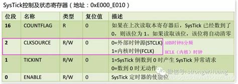 stm32的systick时钟源来自哪里？ systick提供时钟 csdn博客