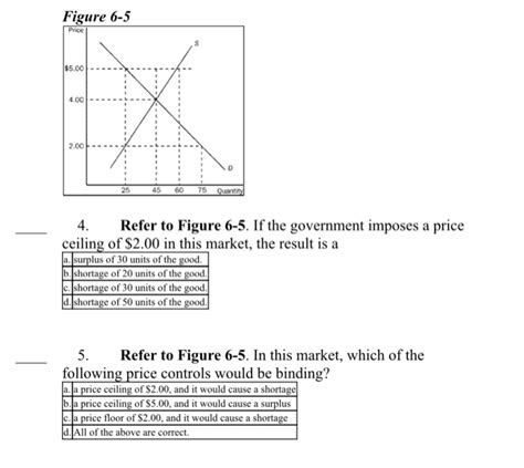 Solved Figure 6 5 Price 5 00 4 00 25 45 60 75 Quantity