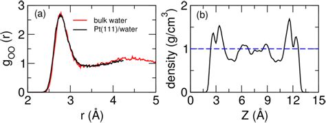 Figure S1 A O O Partial Pair Correlation Function For Bulk Water Download Scientific Diagram