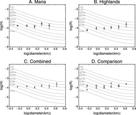 Plots Of The Log Of R Versus The Log Of Diameter In Km The R Download Scientific Diagram
