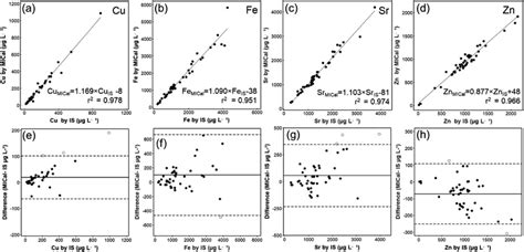 Comparison Of Cu A And E Fe B And F Sr C And G And Zn D And H