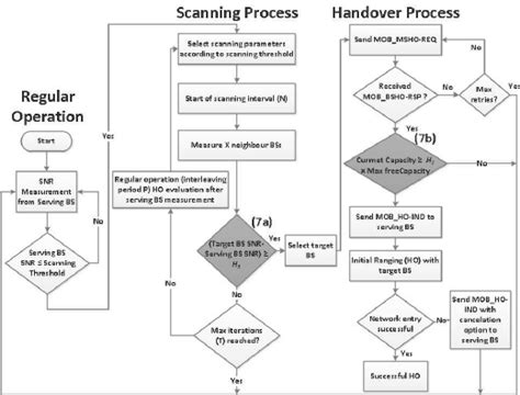 Flow Chart Of The Proposed Handover Algorithm 12 If The Filtered