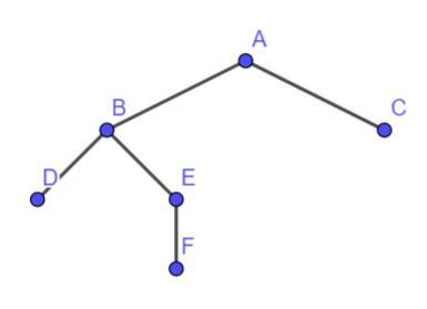 Draw All Nonisomorphic Trees With A Four Vertices B F Quizlet