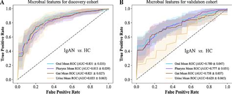 Microbial Classifiers Constructed Via A Random Forest Algorithm For