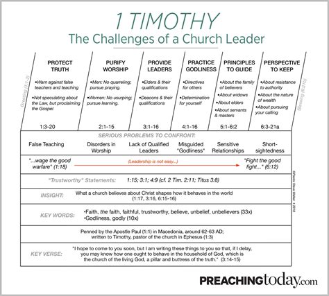 Chart Preaching Through 1 Timothy Preaching Today
