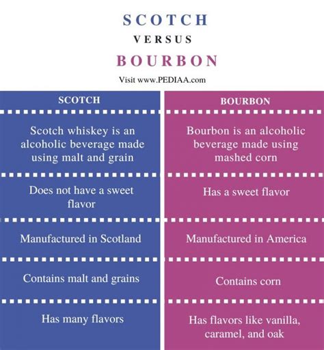 What Is The Difference Between Scotch And Bourbon Pediaa Com