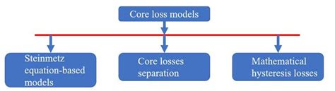 Core Losses Model Approaches Download Scientific Diagram