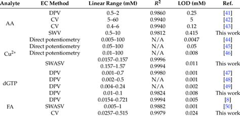 Comparison Of Detection Performances Between The Proposed Ec Method And