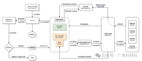 基于灰狼优化算法gwo无人机路径规划研究(matlab代码实现) Csdn博客 基于灰狼优化算法gwo无人机路径规划研究(matlab代码实现) Csdn博客