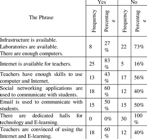 The Availability Of The Main Factors Hindering The Implementation Of
