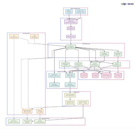 Api Testing For Mobile Vs Web Applications Qapi