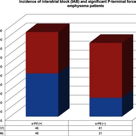 Schematic Illustration Of The Incidence Of Interatrial Block Iab And