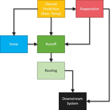 Runoff Modeling In Goldsim Goldsim Help Center
