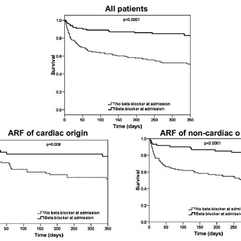 Impact Of Beta Blocker At Admission On Long Term Outcome Upper Panel Download Scientific