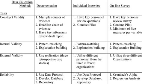 validity indexes by data collection methods download scientific diagram