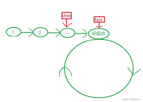 判断单链表是否带环并且返回首个环节点和相应数学原理c 链表是否有环并返回节点 Csdn博客 判断单链表是否带环并且返回首个环节点和相应数学原理c 链表是否有环并返回节点 Csdn博客