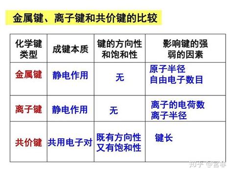 离子键和共价键哪个键能比较大，键长比较短？ 知乎