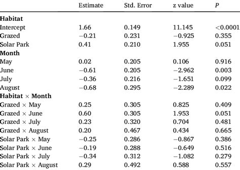 Results Of Generalized Linear Mixed Models For Shannon Diversity Of Download Scientific Diagram