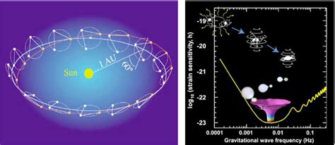 Left Artists View Not To Scale Of Lisa Laser Interferometer Space