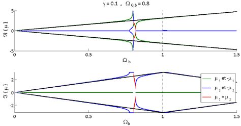 Real Part And Imaginary Part Of The Propagation Constants Download