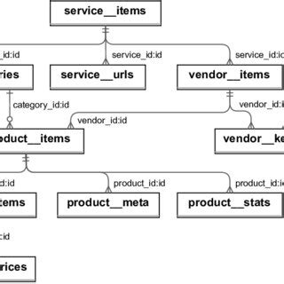 Simplified Entity Relationship Diagram This UML Diagram Displays Download Scientific Diagram