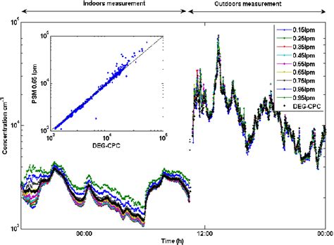 Comparison Of The Scanning Psm And Deg Cpc 1 Measuring The Total