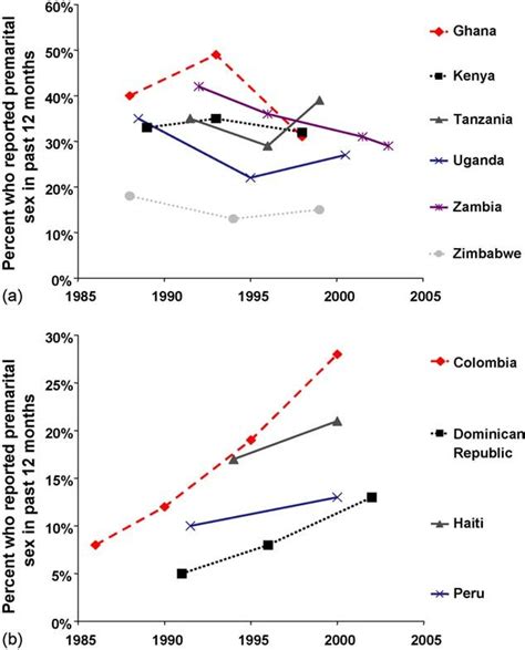 A Percentage Of Never Married Women Aged 15 24 Years Who Reported Sex Download Scientific