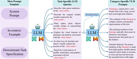 meta prompting for automating zero shot visual recognition with llms