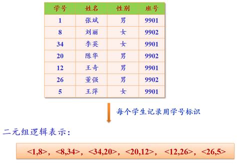 《数据结构》学习记录（1）：绪论数据结构学习记录 Csdn博客