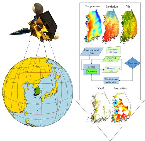 Nationwide Projection Of Rice Yield Using A Crop Model Integrated With Geostationary Satellite