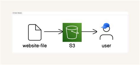 Nextwork Host A Website On Amazon S3