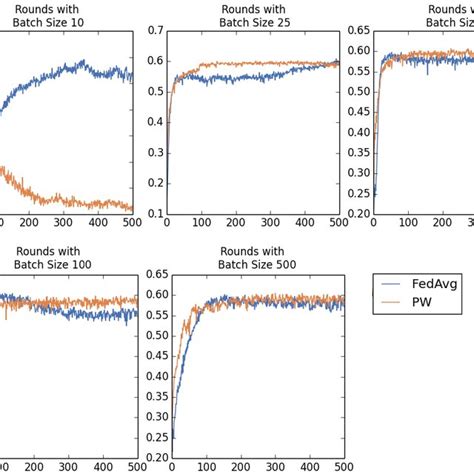 Cifar 10 Figure 5 Test Accuracy Increases As Batch Size Is Larger With Download Scientific