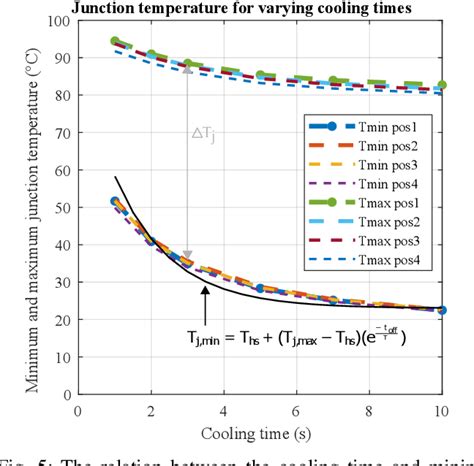 Figure 1 From Power And Thermal Cycling Testbed For End Of Life Assessment Of Semiconductor