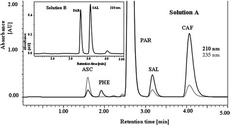 Hplc Chromatogram Of Sample Solution A And B Coldrex Tablets Using