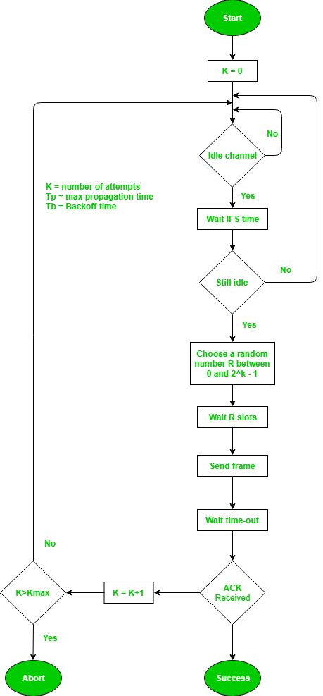carrier sense multiple access csma geeksforgeeks