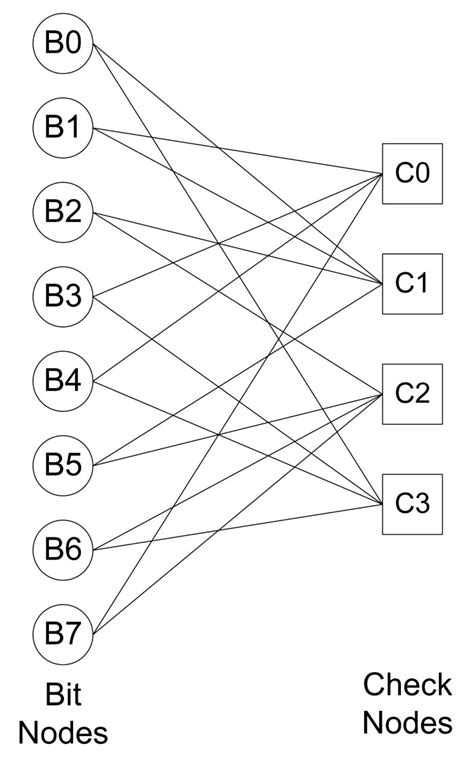 parallel ldpc decoding using cuda and openmp eurasip journal on