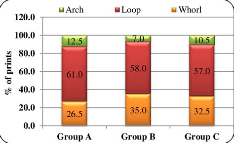 Intergroup Distribution Of Dermatoglyphic Pattern Download Scientific Diagram