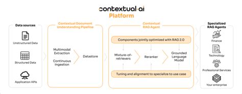 Announcing The General Availability Of The Contextual AI Platform Contextual AI