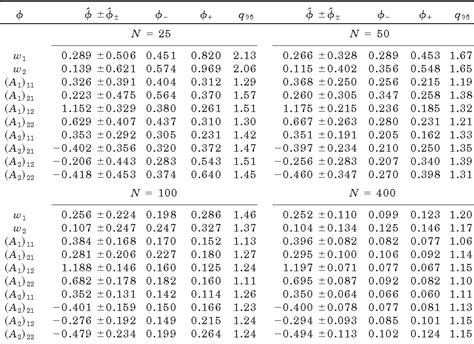 Table I From Estimation Of Parameters And Eigenmodes Of Multivariate